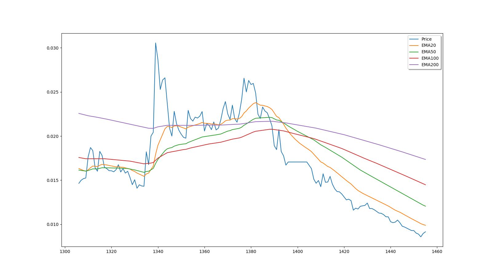 CHEQD Network Exponential Moving Averages
