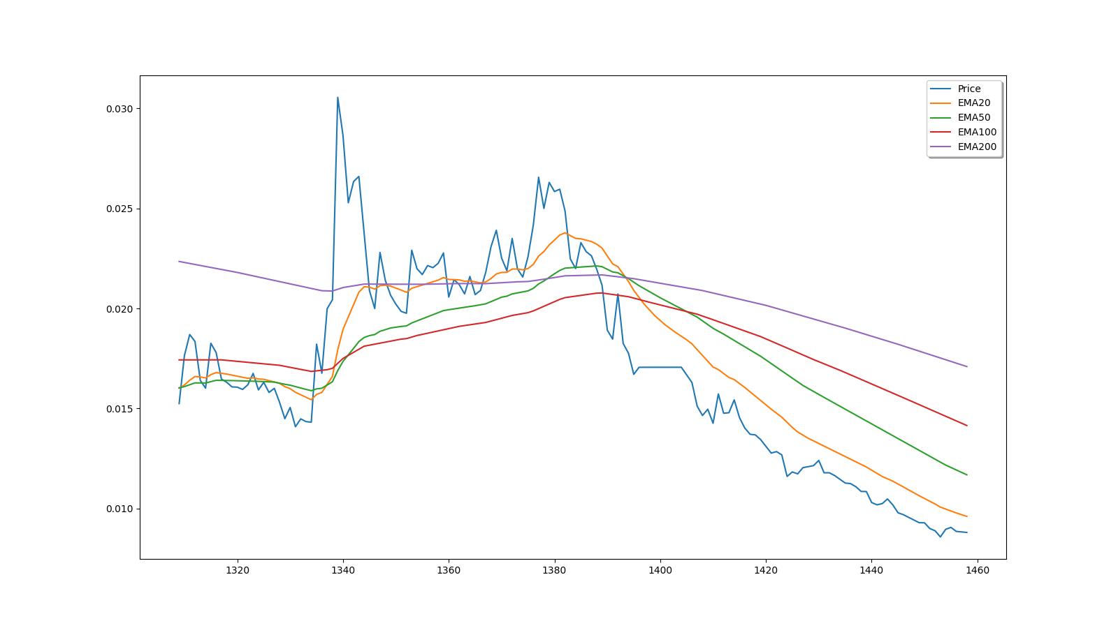 CHEQD Network Exponential Moving Averages