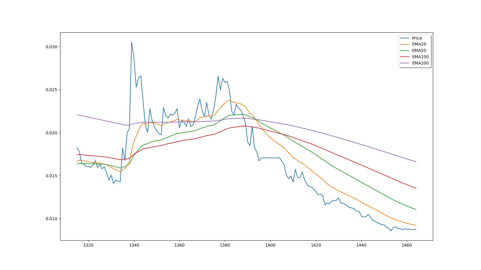 CHEQD Network Exponential Moving Averages