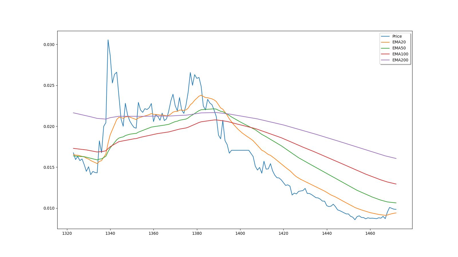CHEQD Network Exponential Moving Averages