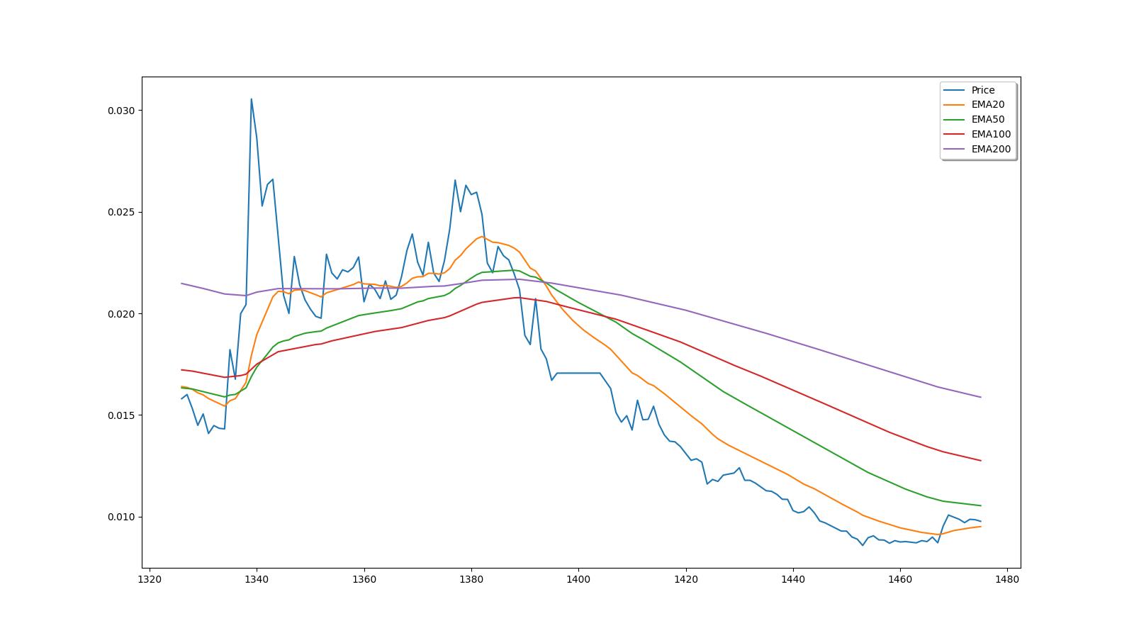 CHEQD Network Exponential Moving Averages