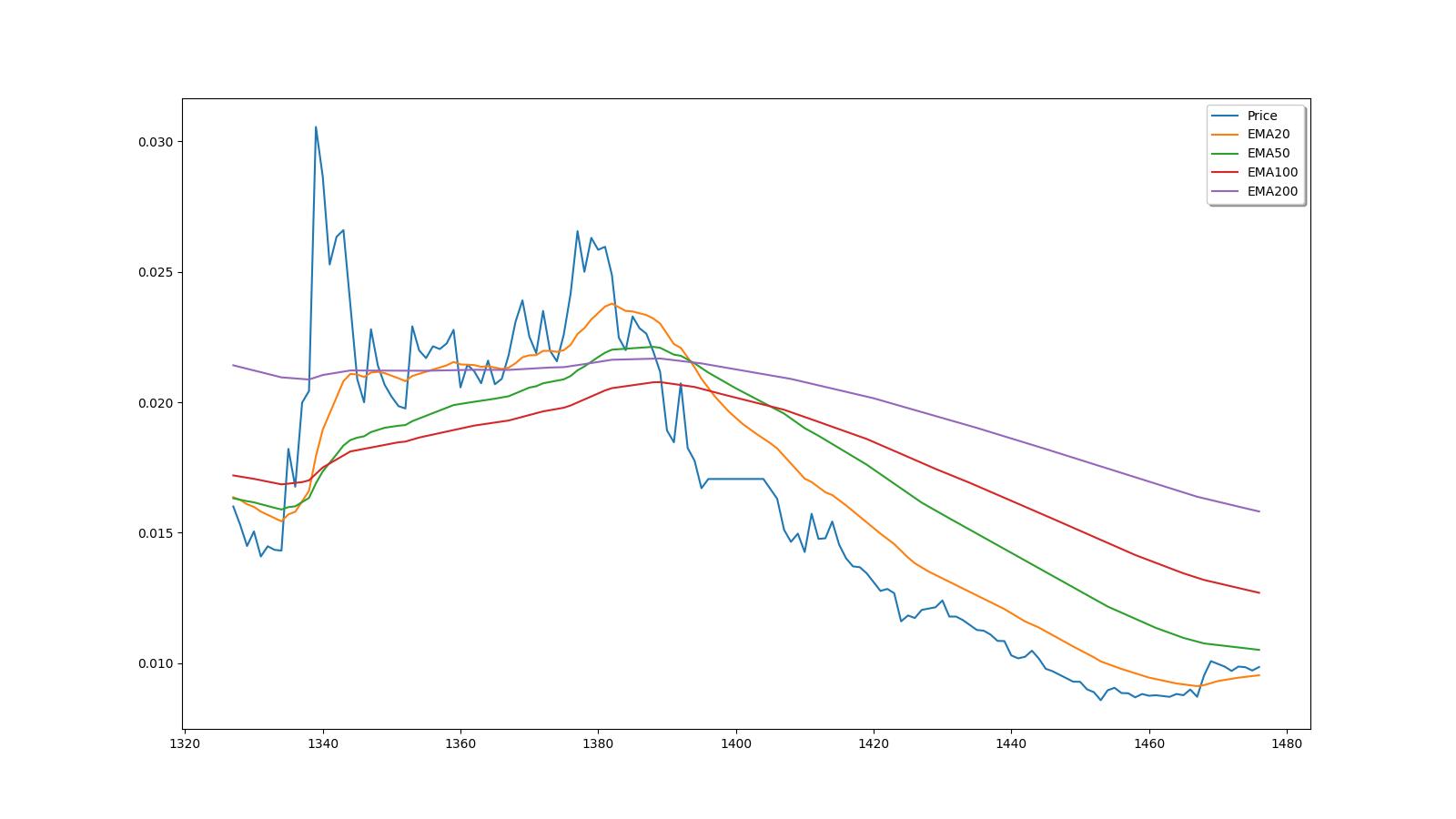 CHEQD Network Exponential Moving Averages
