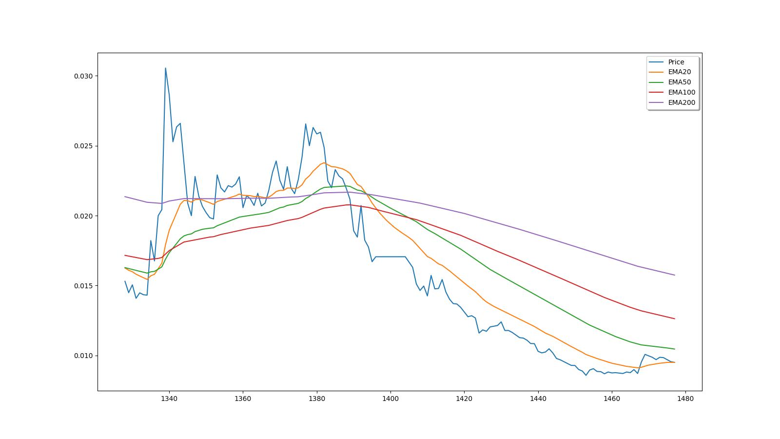 CHEQD Network Exponential Moving Averages