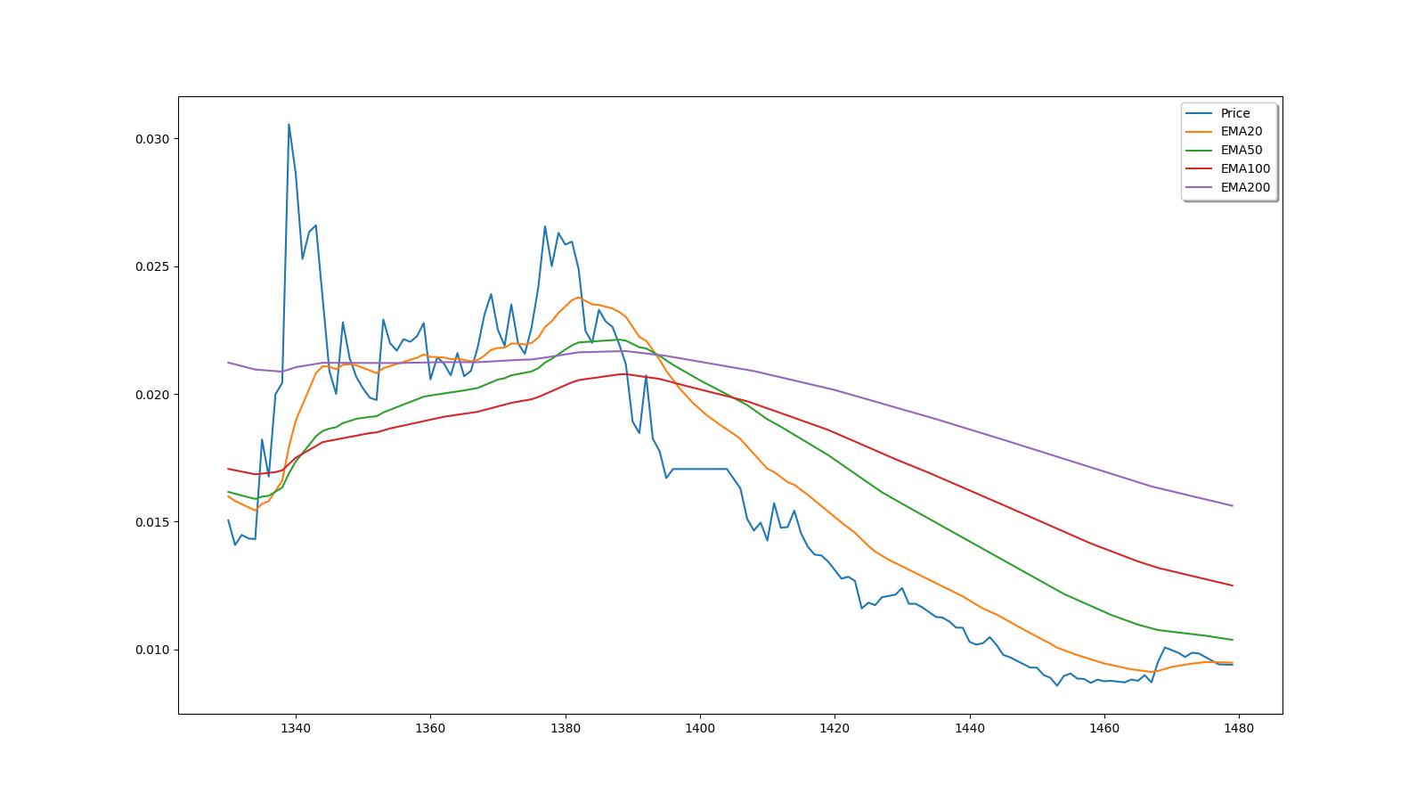 CHEQD Network Exponential Moving Averages
