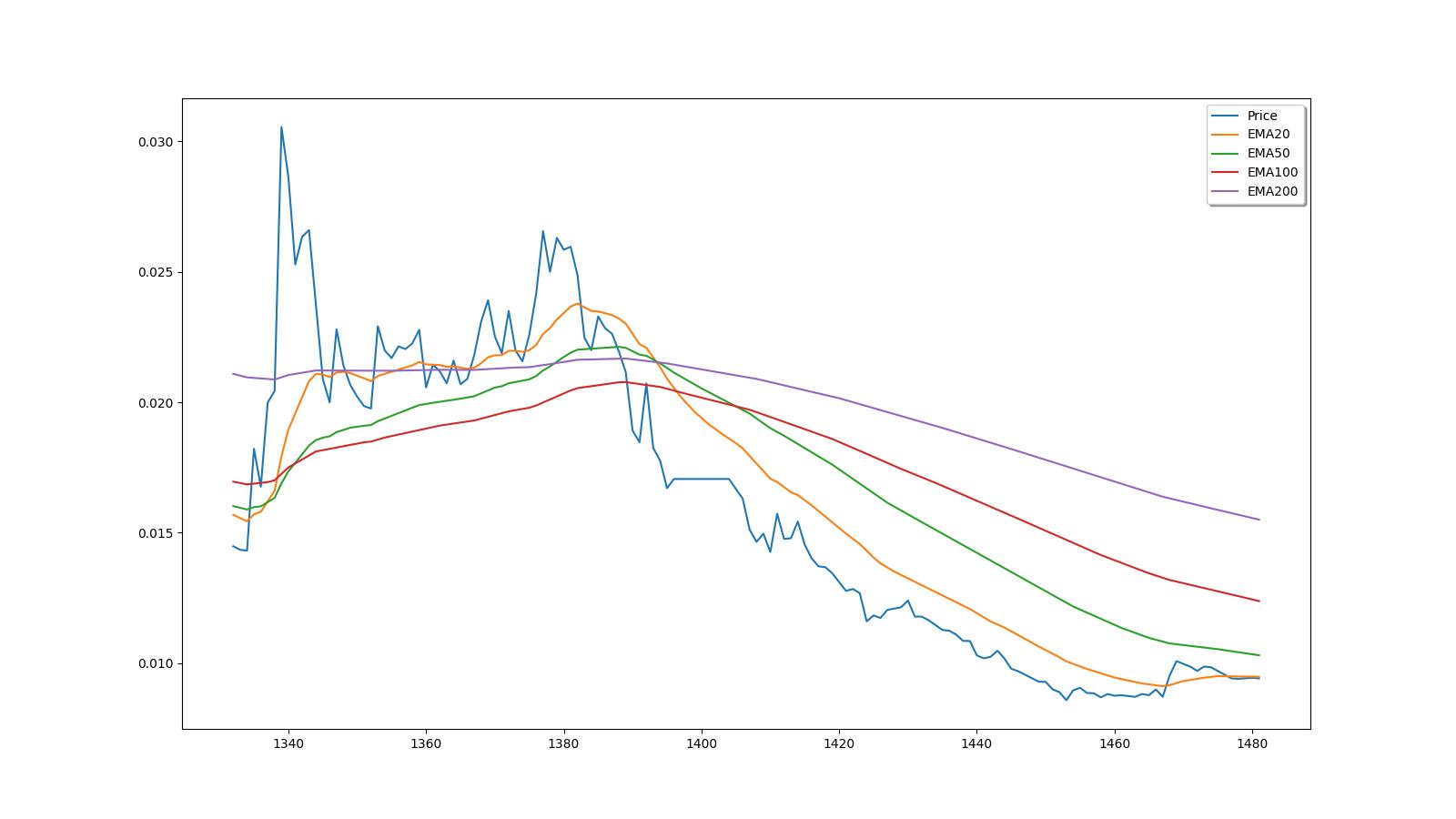 CHEQD Network Exponential Moving Averages