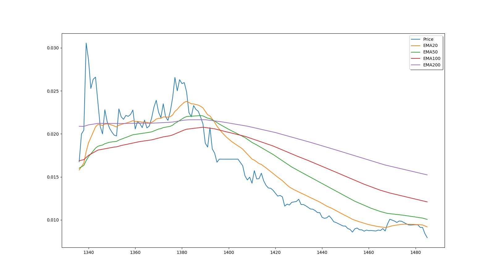 CHEQD Network Exponential Moving Averages