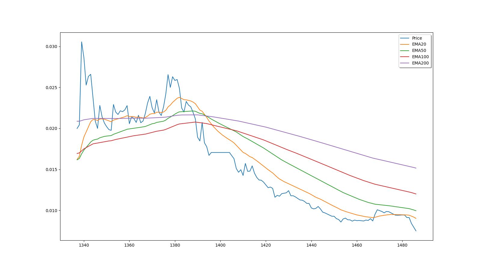 CHEQD Network Exponential Moving Averages