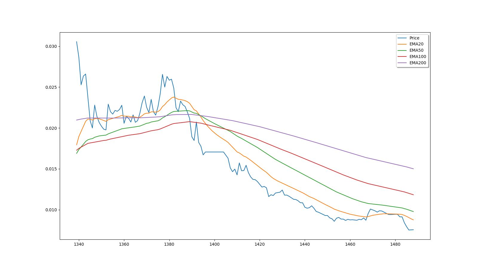 CHEQD Network Exponential Moving Averages