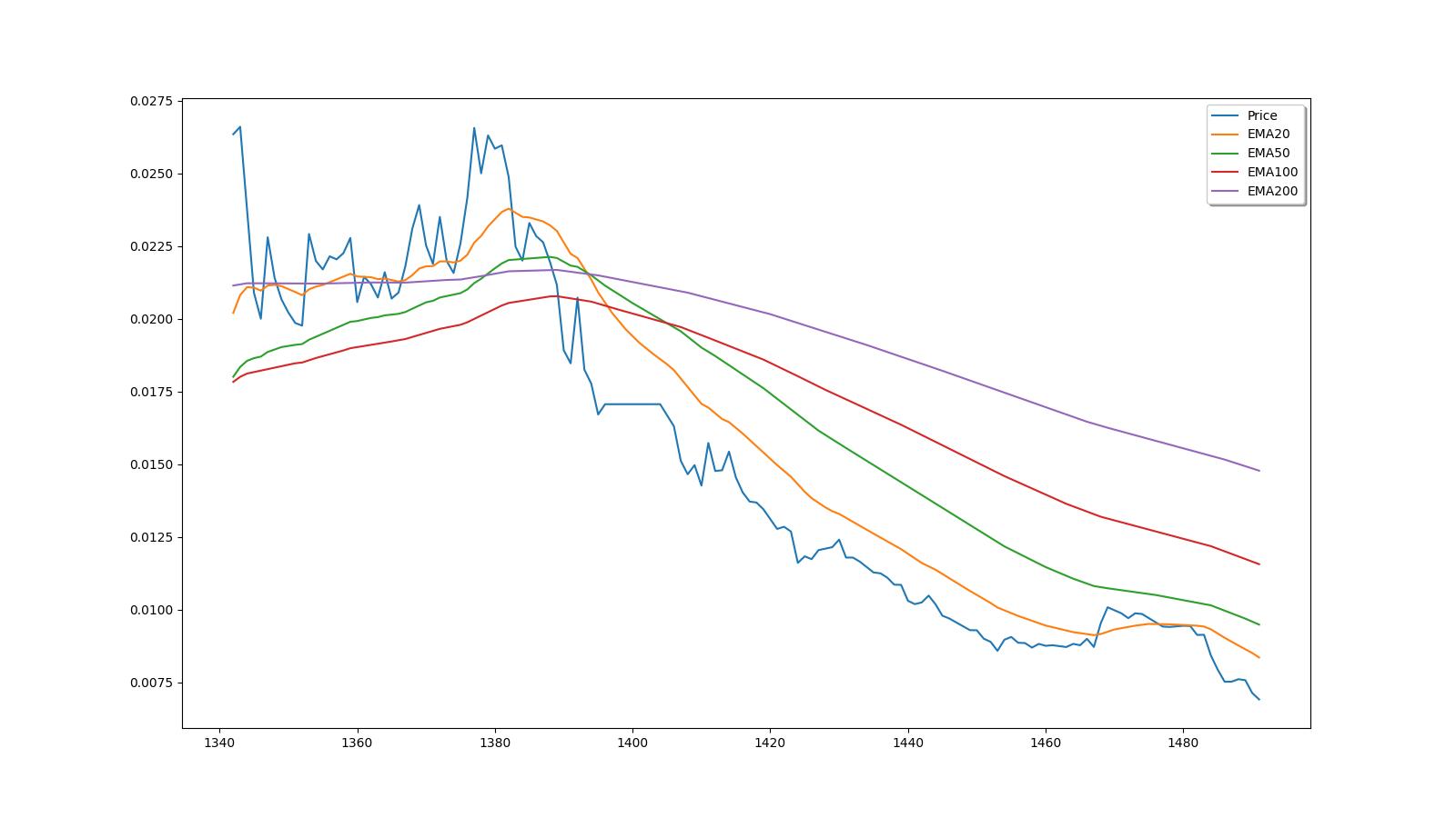 CHEQD Network Exponential Moving Averages