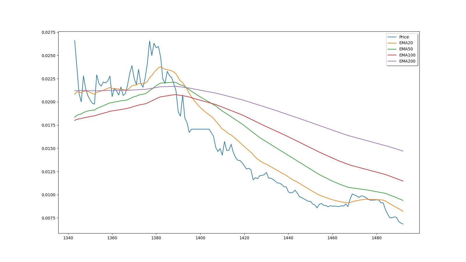 CHEQD Network Exponential Moving Averages