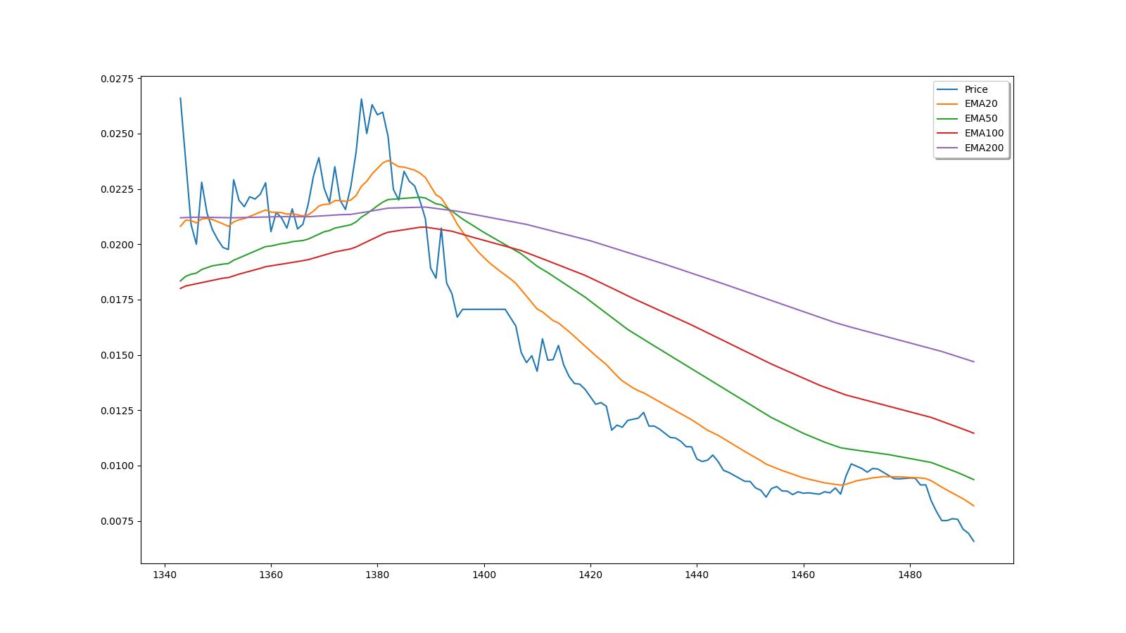 CHEQD Network Exponential Moving Averages