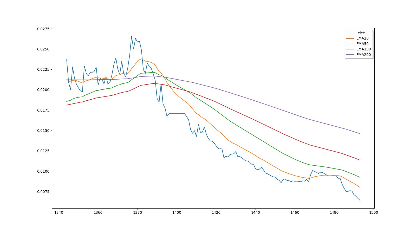 CHEQD Network Exponential Moving Averages