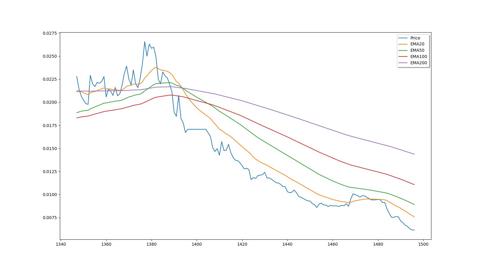 CHEQD Network Exponential Moving Averages