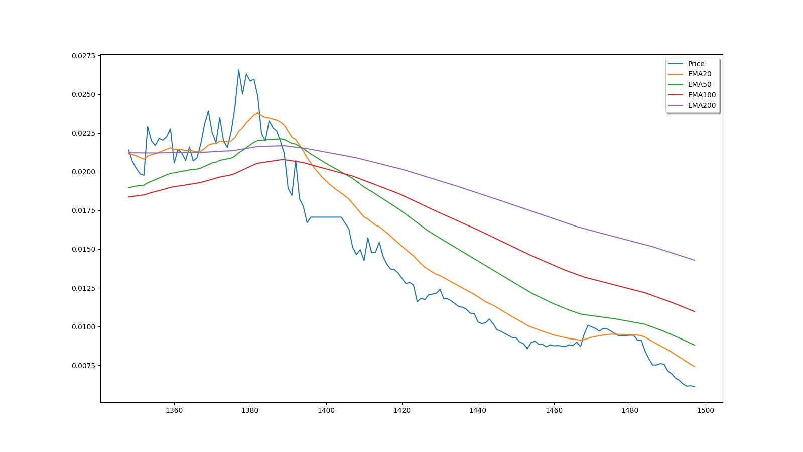 CHEQD Network Exponential Moving Averages