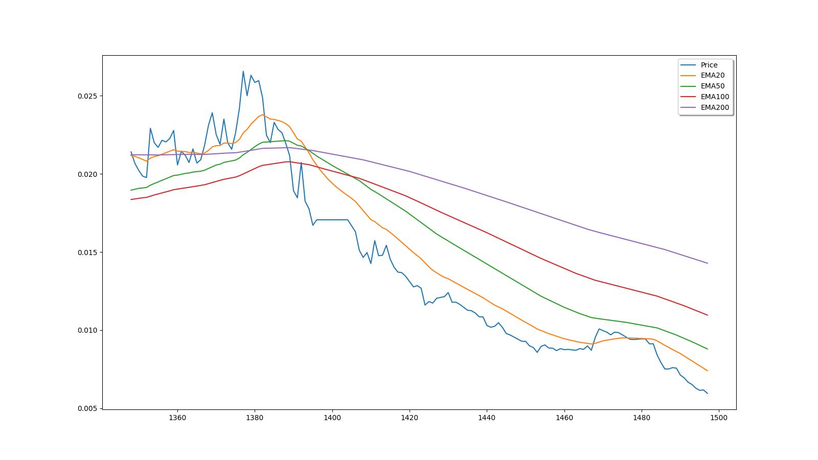 CHEQD Network Exponential Moving Averages
