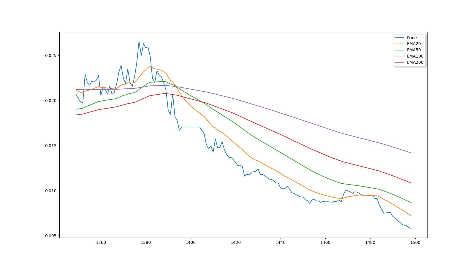 CHEQD Network Exponential Moving Averages