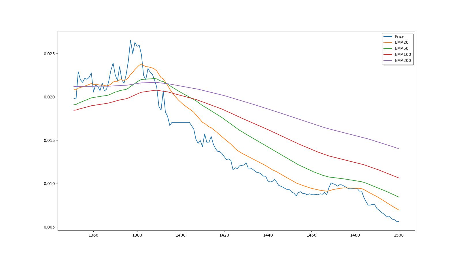 CHEQD Network Exponential Moving Averages