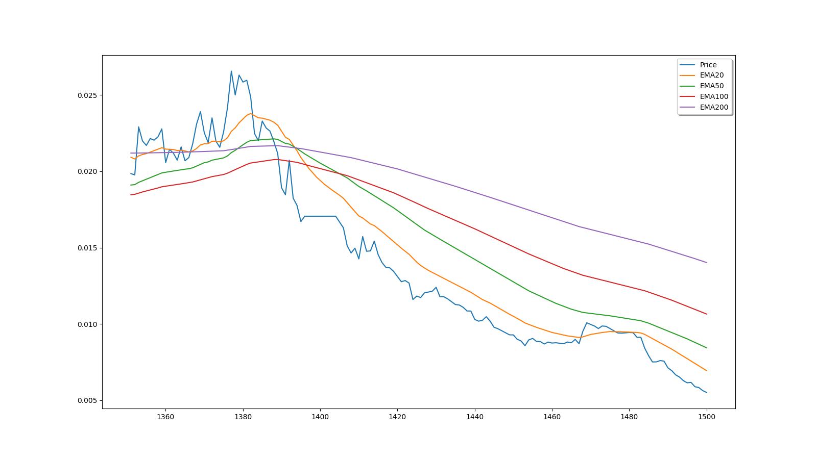 CHEQD Network Exponential Moving Averages