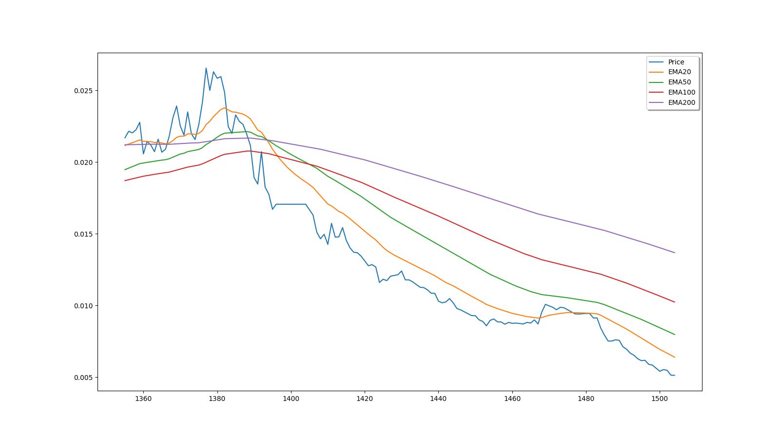 CHEQD Network Exponential Moving Averages