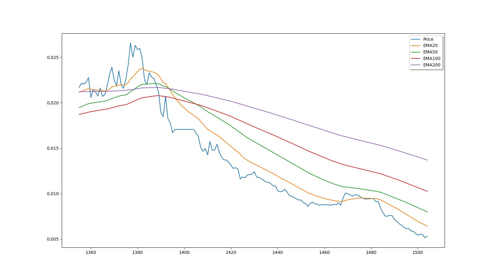 CHEQD Network Exponential Moving Averages