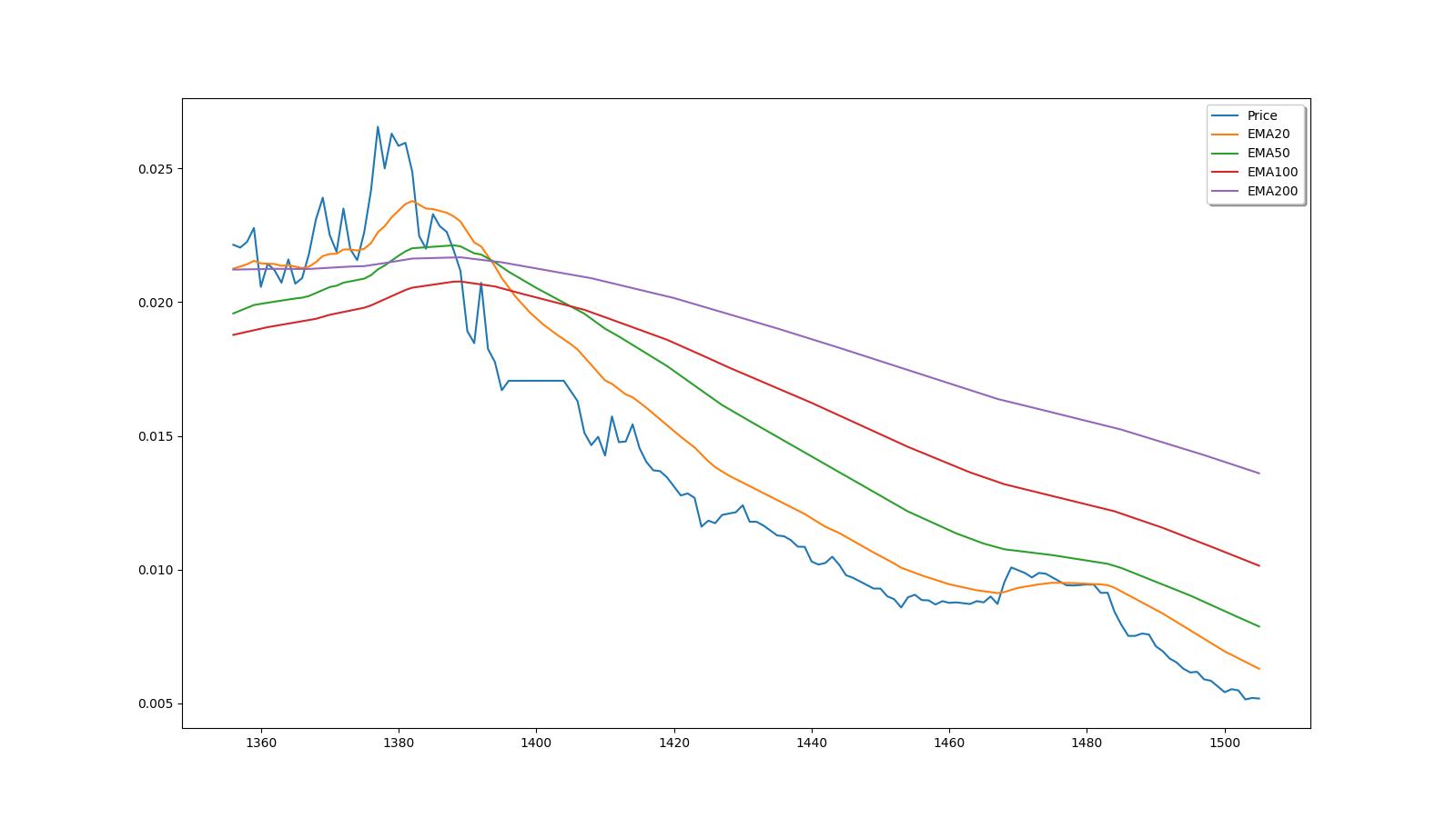 CHEQD Network Exponential Moving Averages