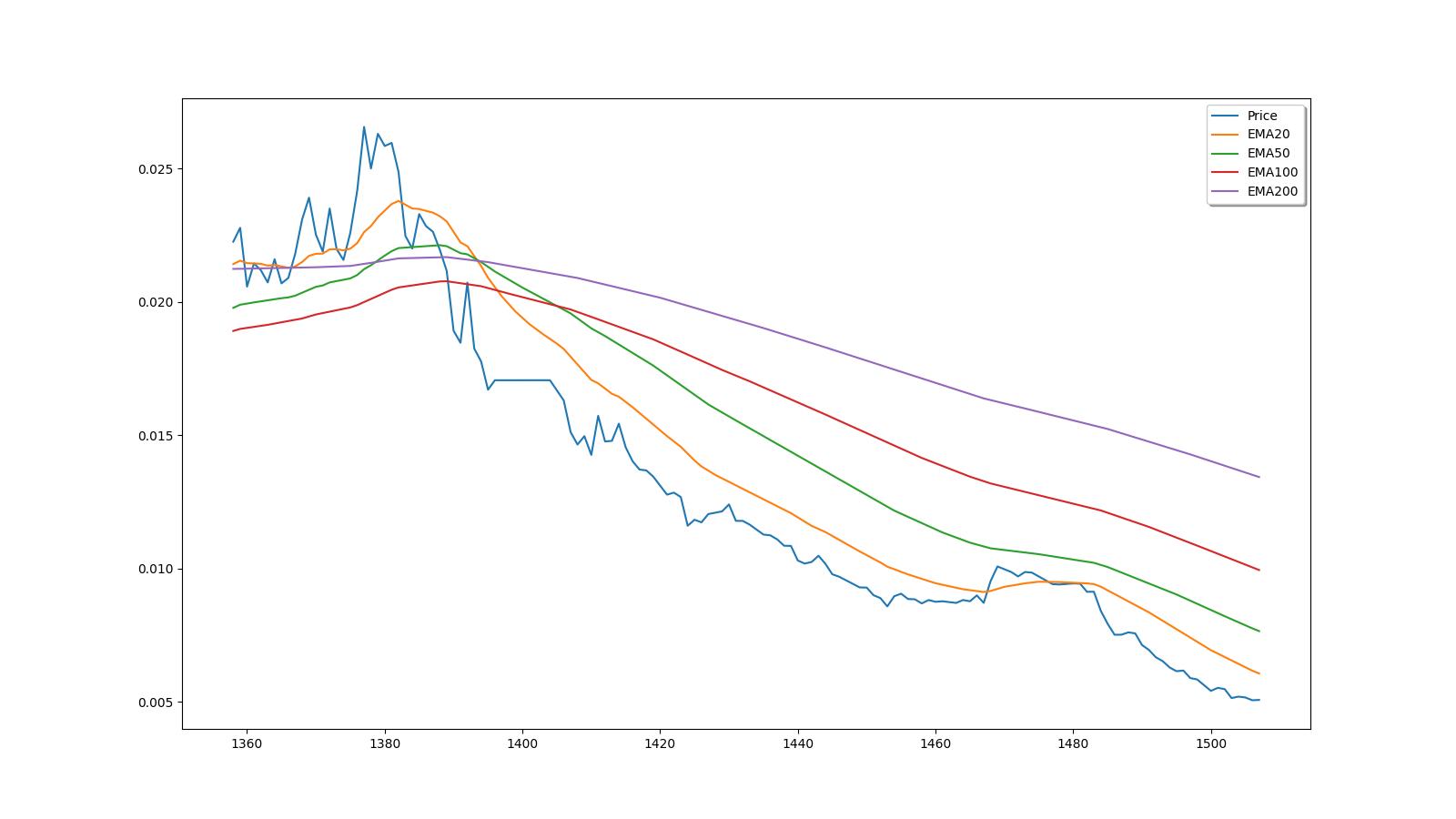 CHEQD Network Exponential Moving Averages