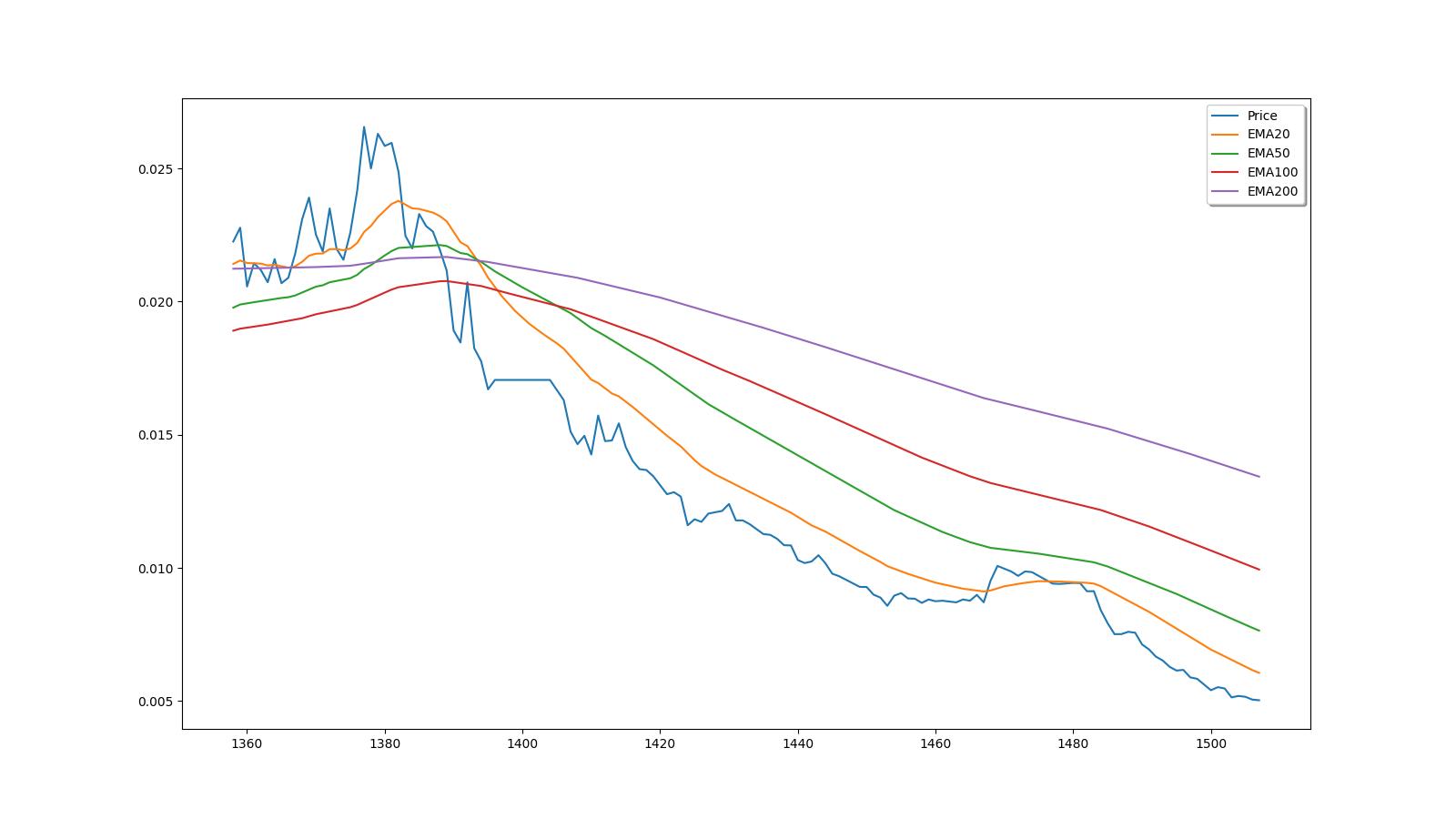 CHEQD Network Exponential Moving Averages