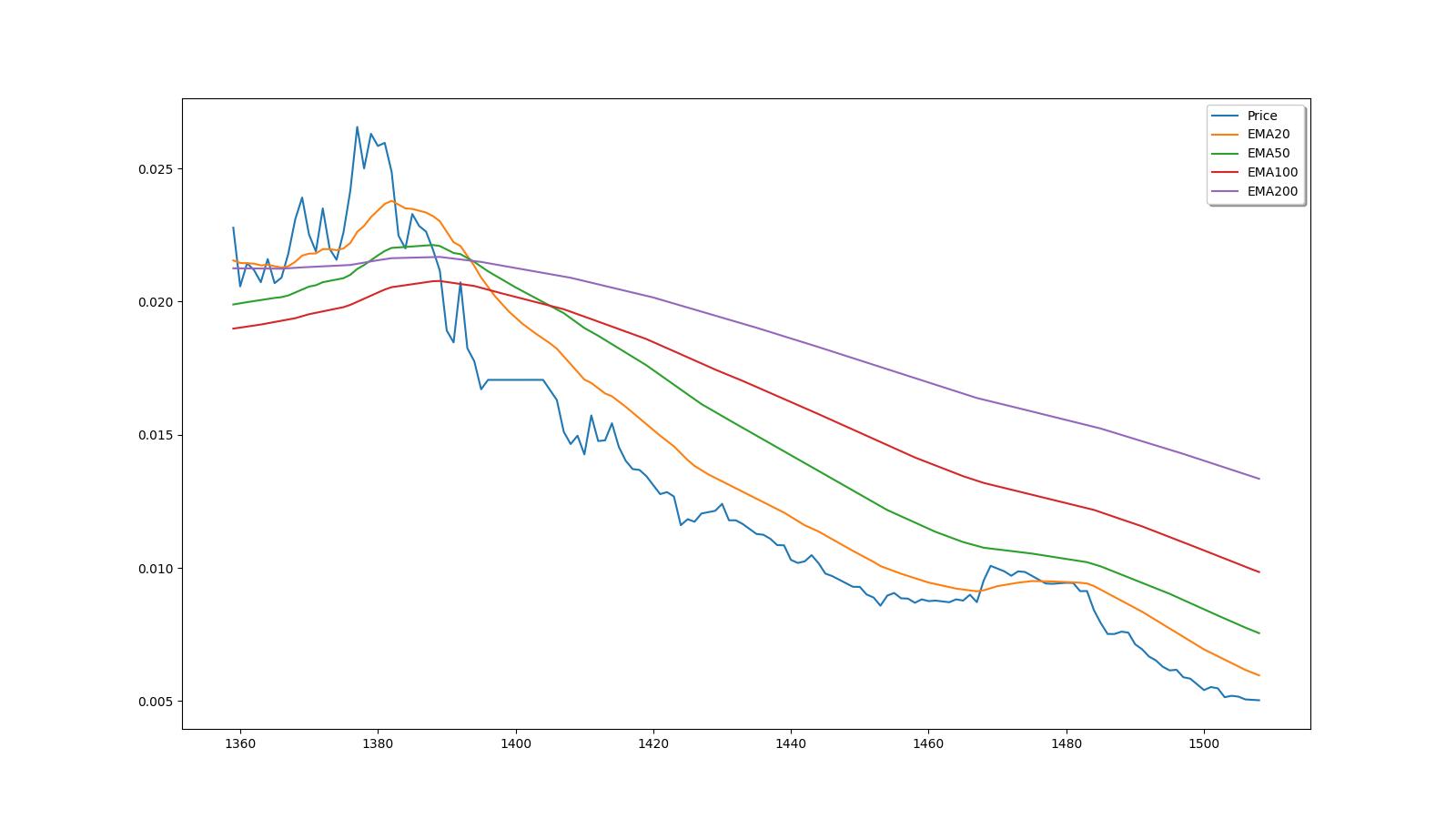 CHEQD Network Exponential Moving Averages