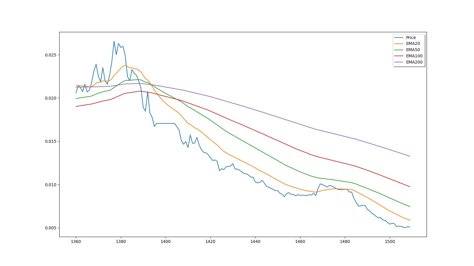 CHEQD Network Exponential Moving Averages