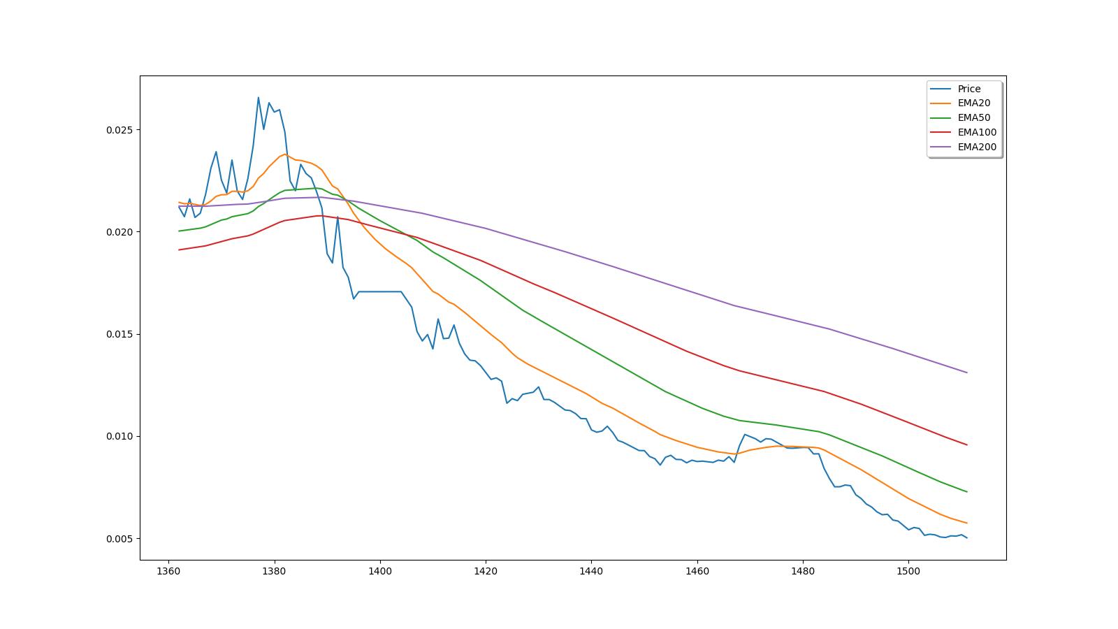 CHEQD Network Exponential Moving Averages