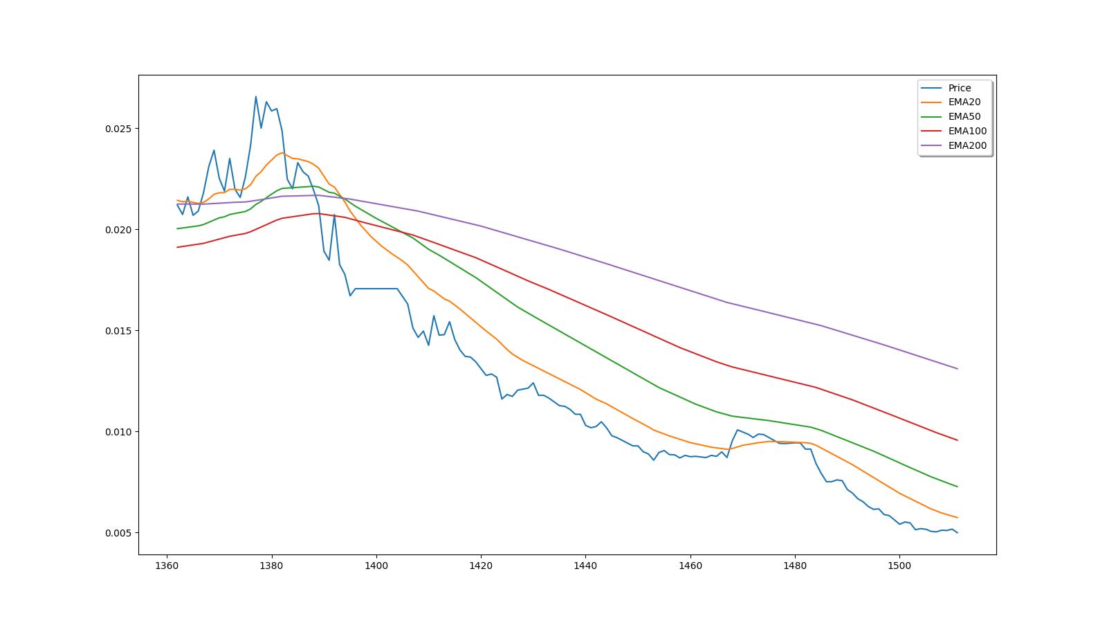 CHEQD Network Exponential Moving Averages