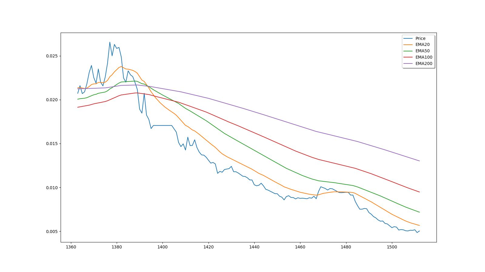 CHEQD Network Exponential Moving Averages