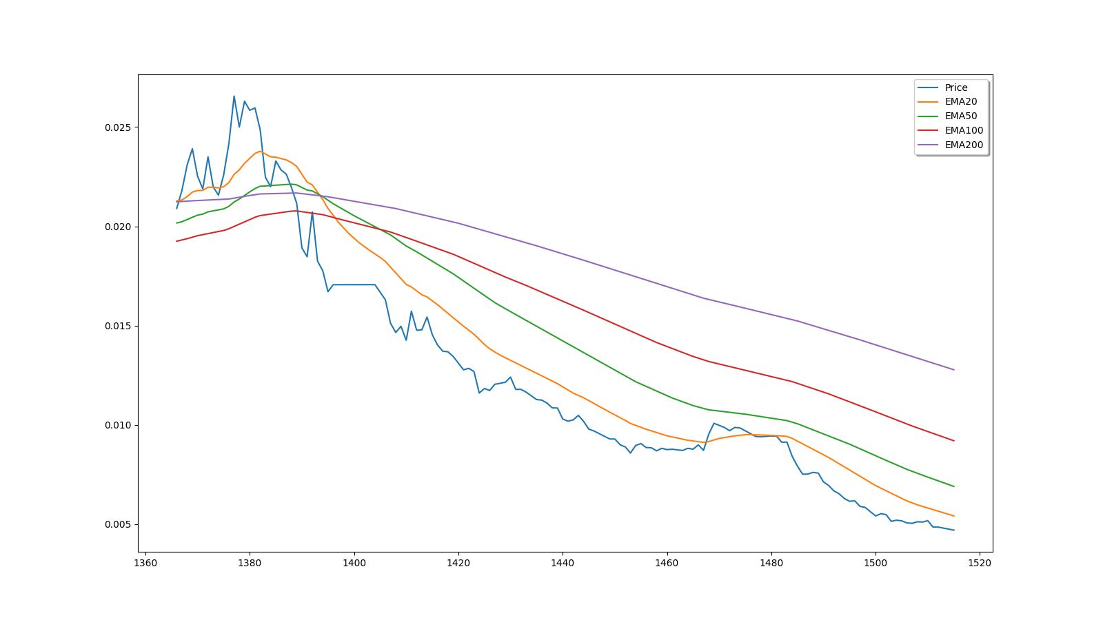 CHEQD Network Exponential Moving Averages