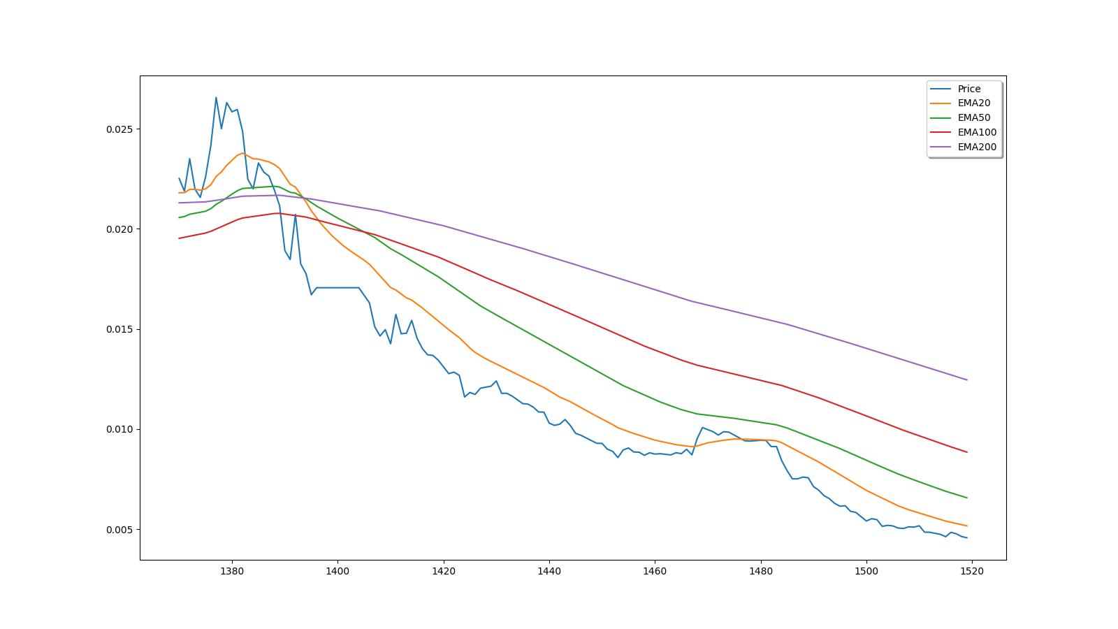CHEQD Network Exponential Moving Averages