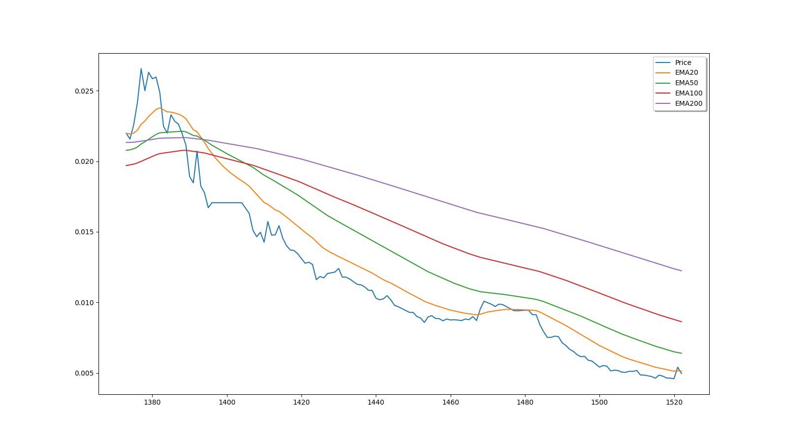 CHEQD Network Exponential Moving Averages