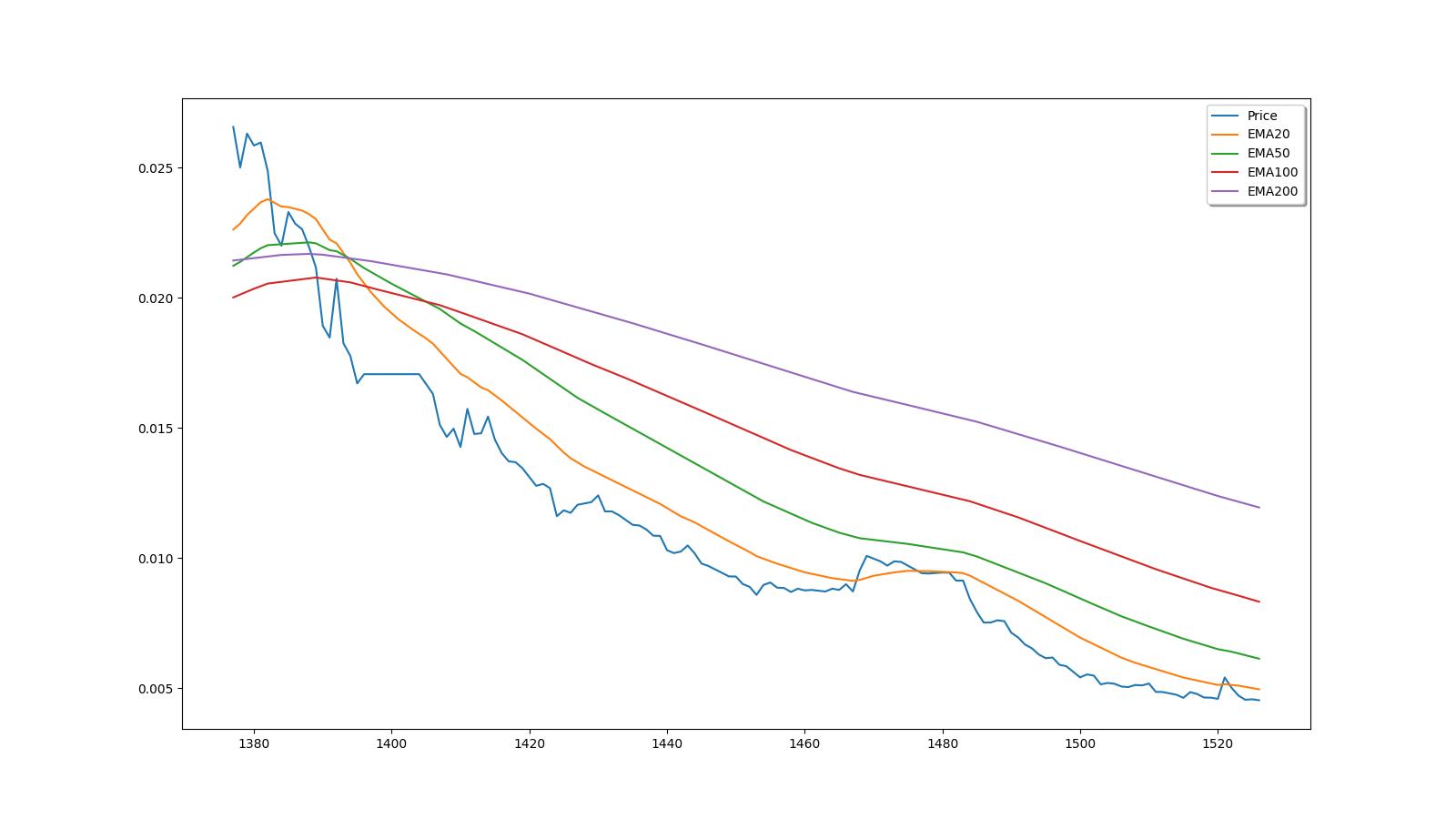 CHEQD Network Exponential Moving Averages