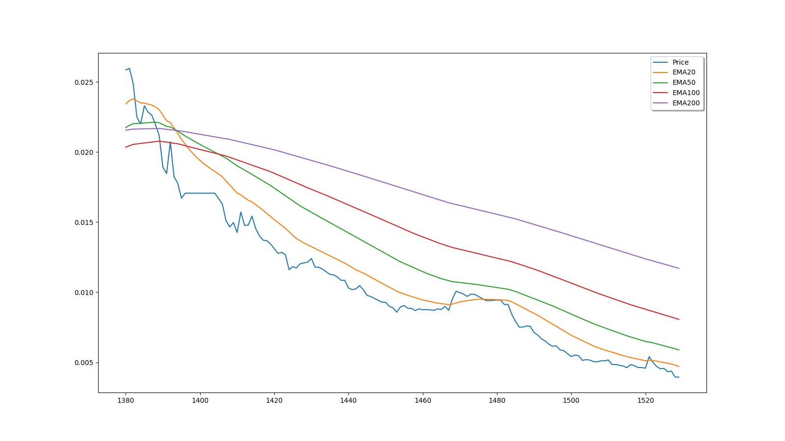 CHEQD Network Exponential Moving Averages
