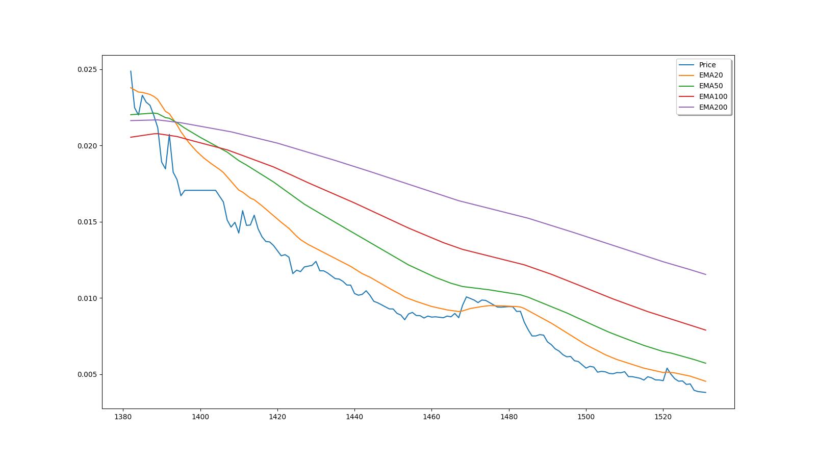 CHEQD Network Exponential Moving Averages
