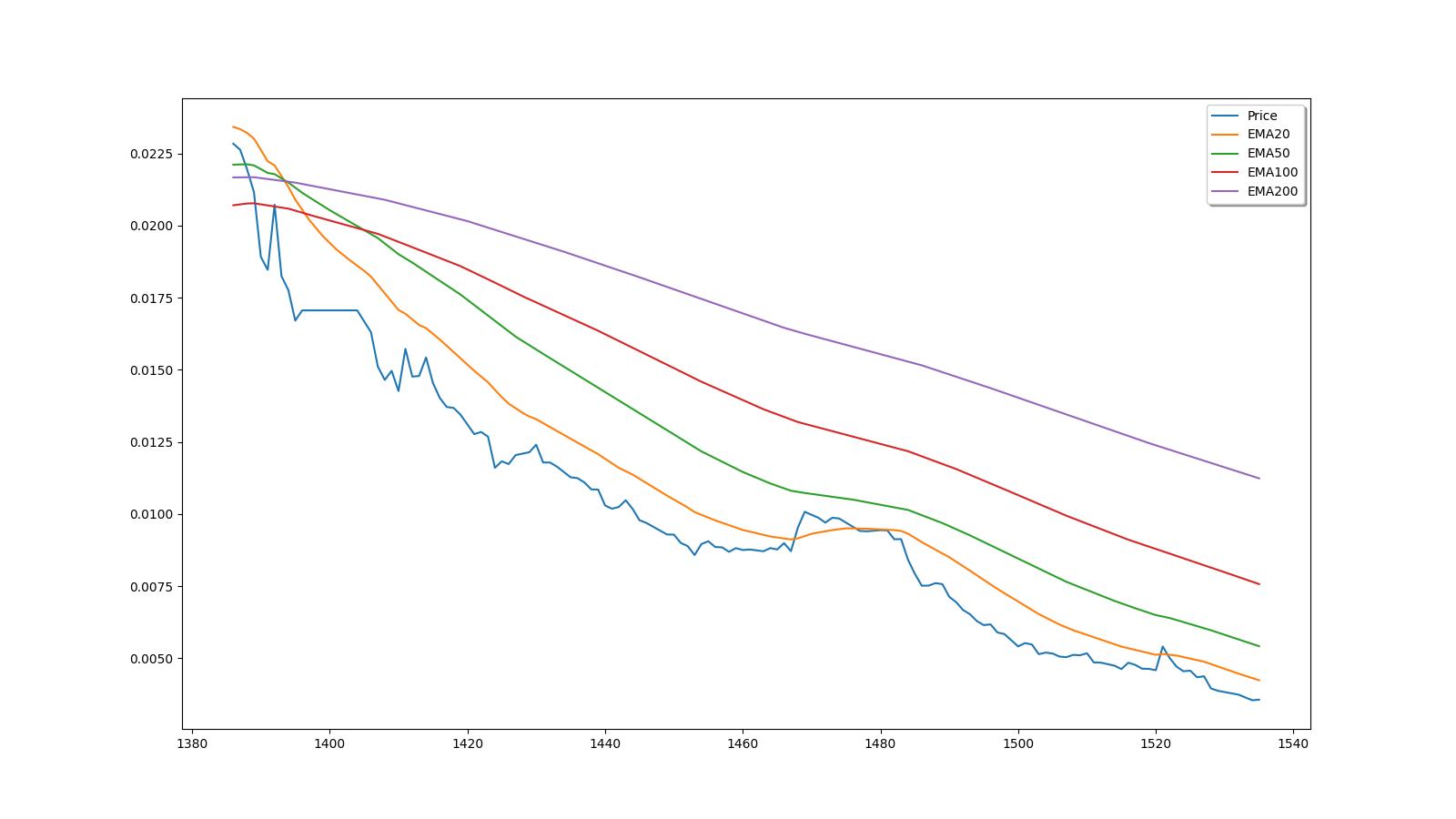 CHEQD Network Exponential Moving Averages
