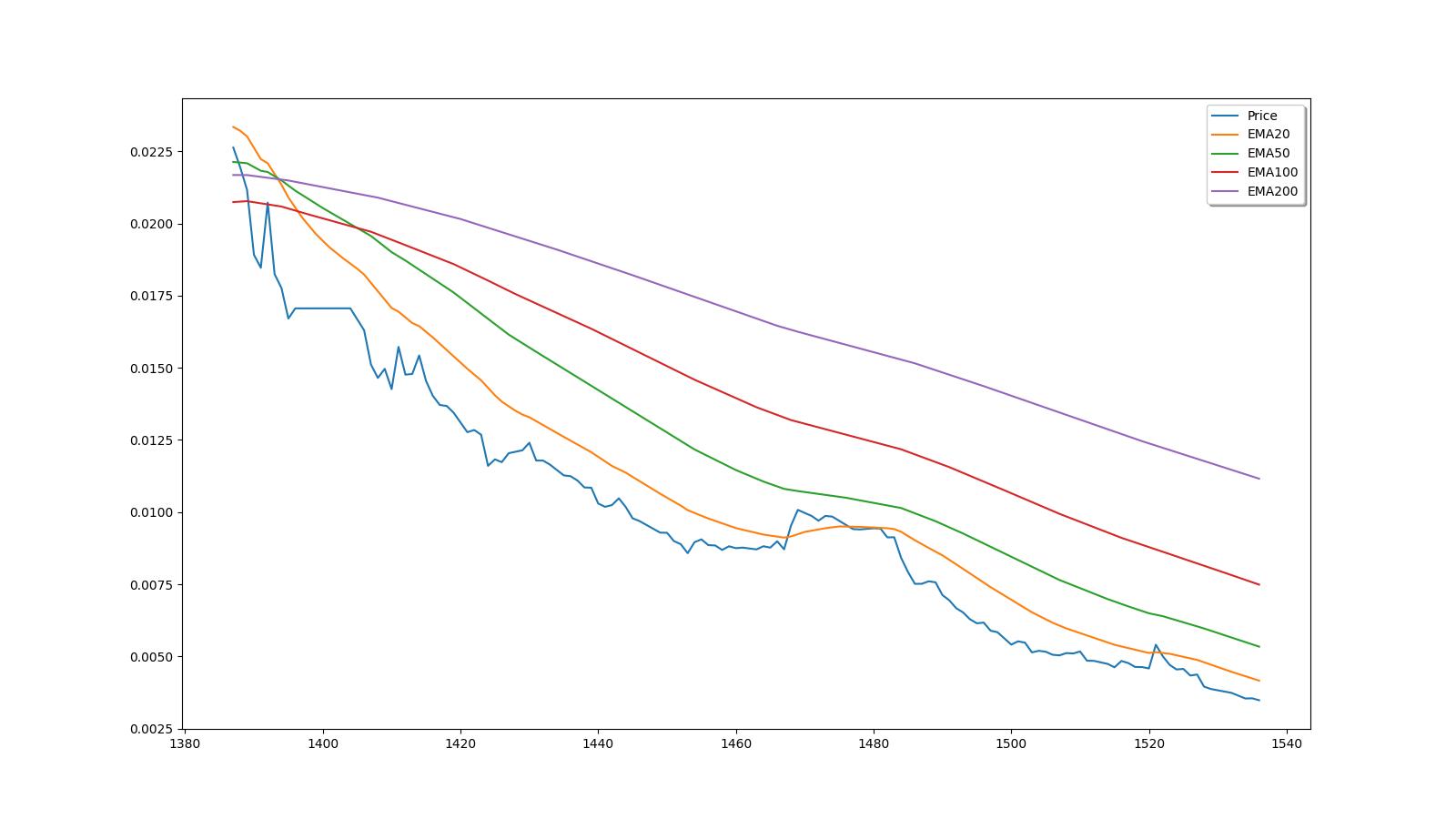 CHEQD Network Exponential Moving Averages
