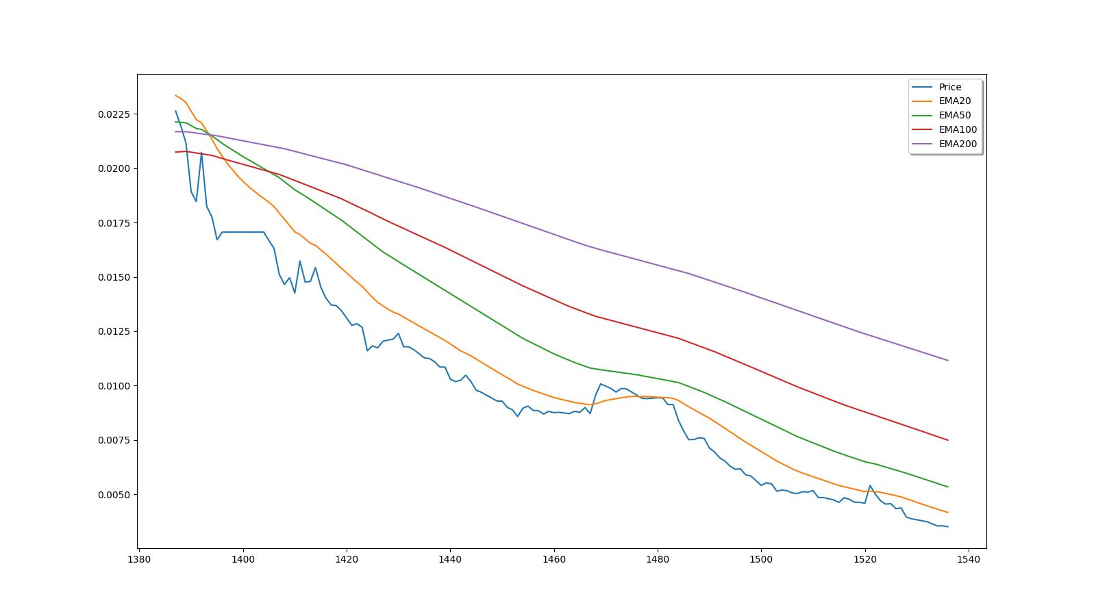 CHEQD Network Exponential Moving Averages