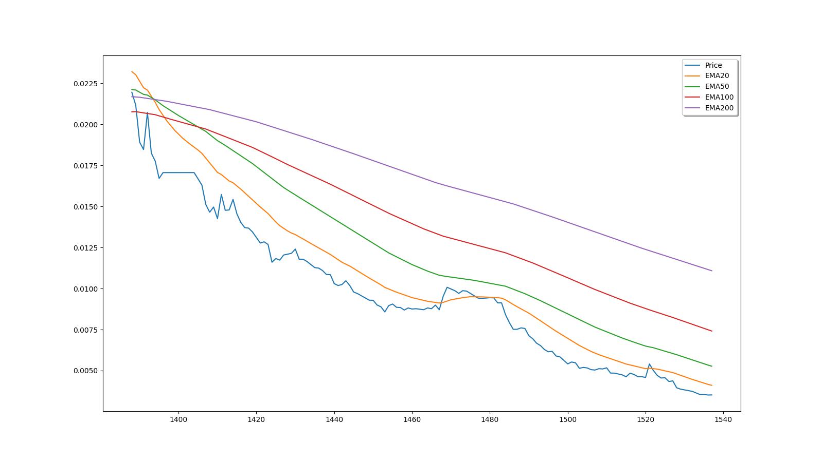 CHEQD Network Exponential Moving Averages