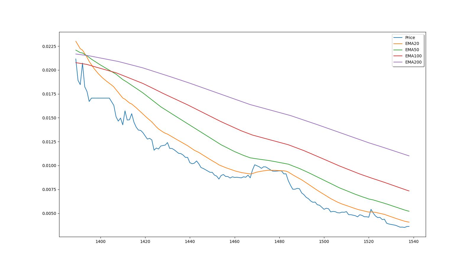 CHEQD Network Exponential Moving Averages