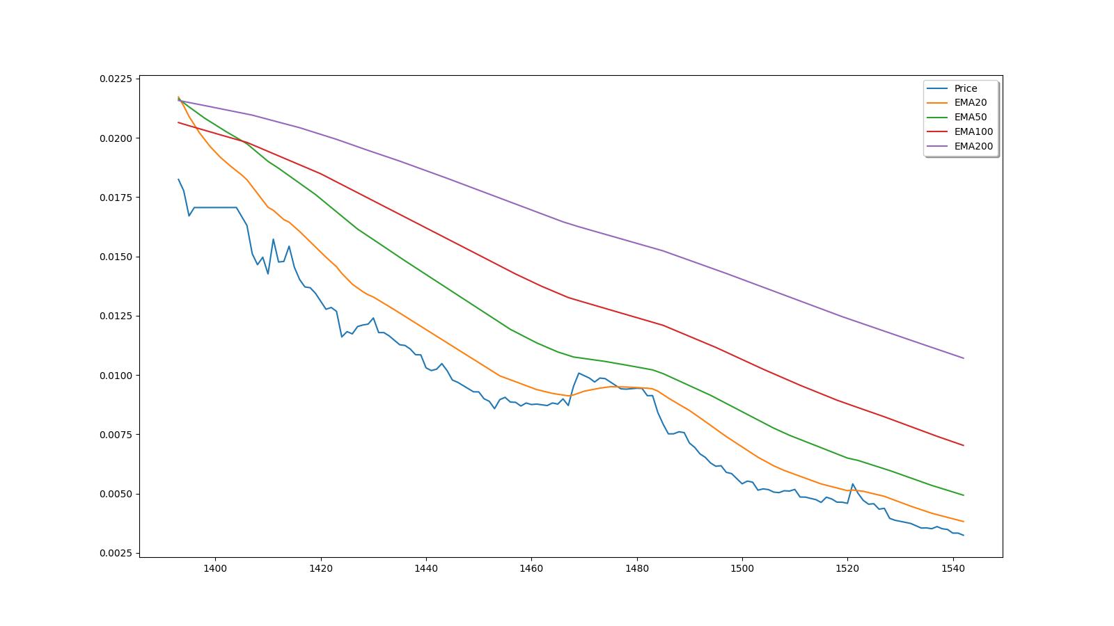 CHEQD Network Exponential Moving Averages