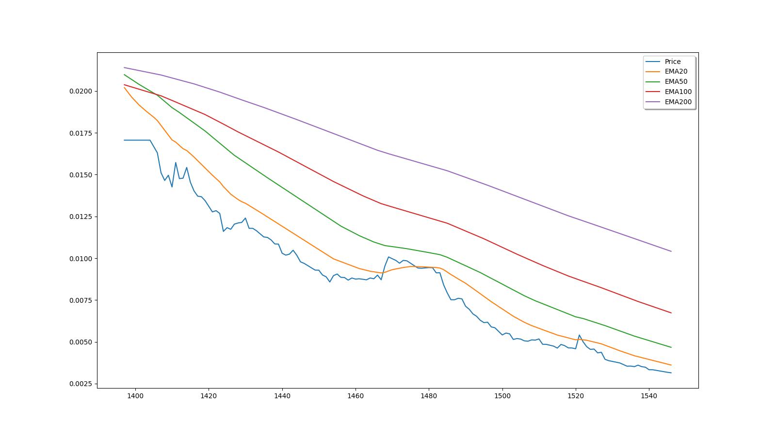 CHEQD Network Exponential Moving Averages