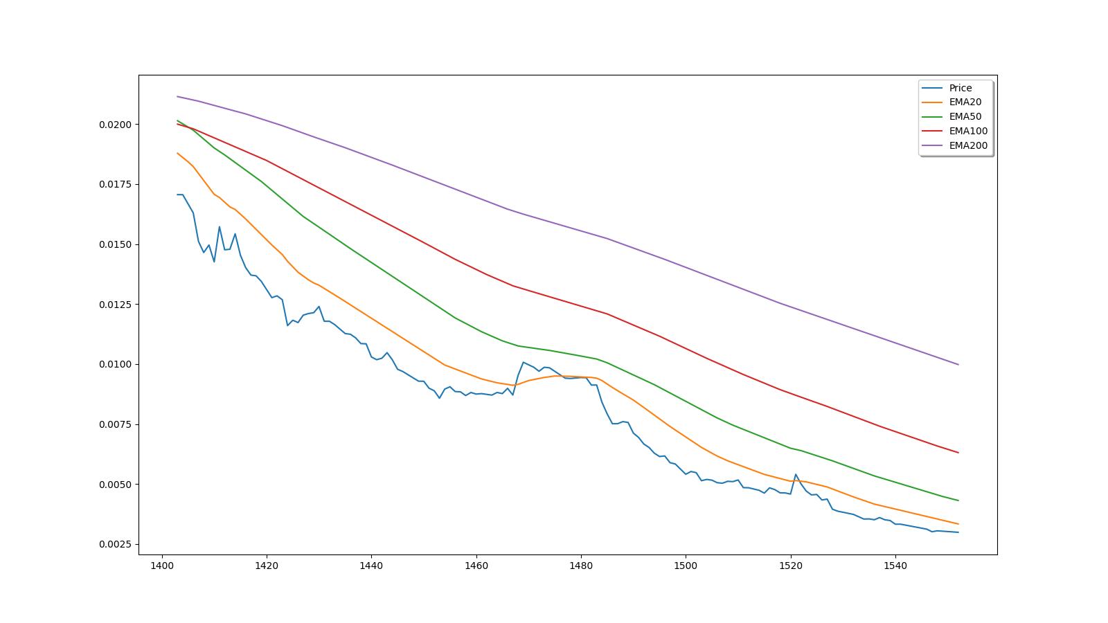 CHEQD Network Exponential Moving Averages