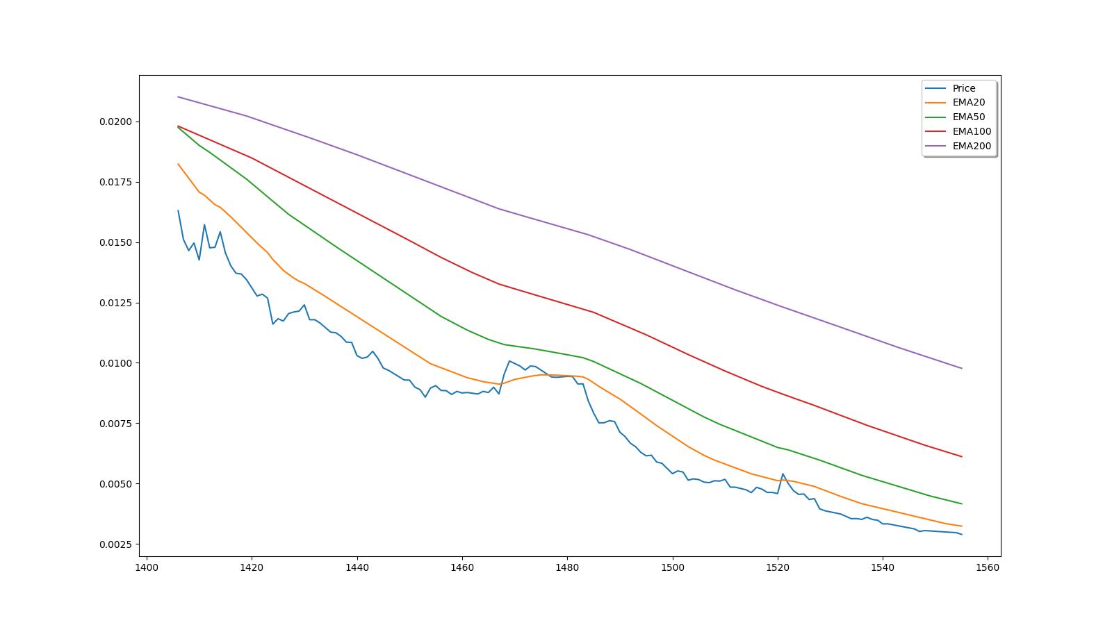CHEQD Network Exponential Moving Averages