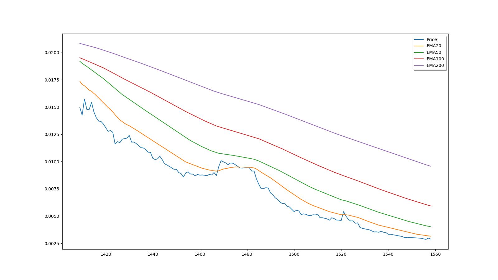 CHEQD Network Exponential Moving Averages