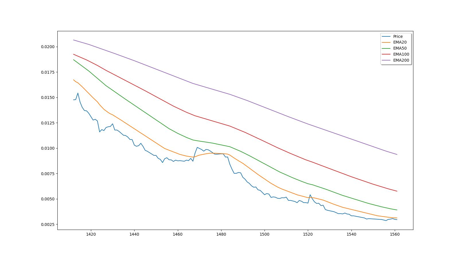 CHEQD Network Exponential Moving Averages