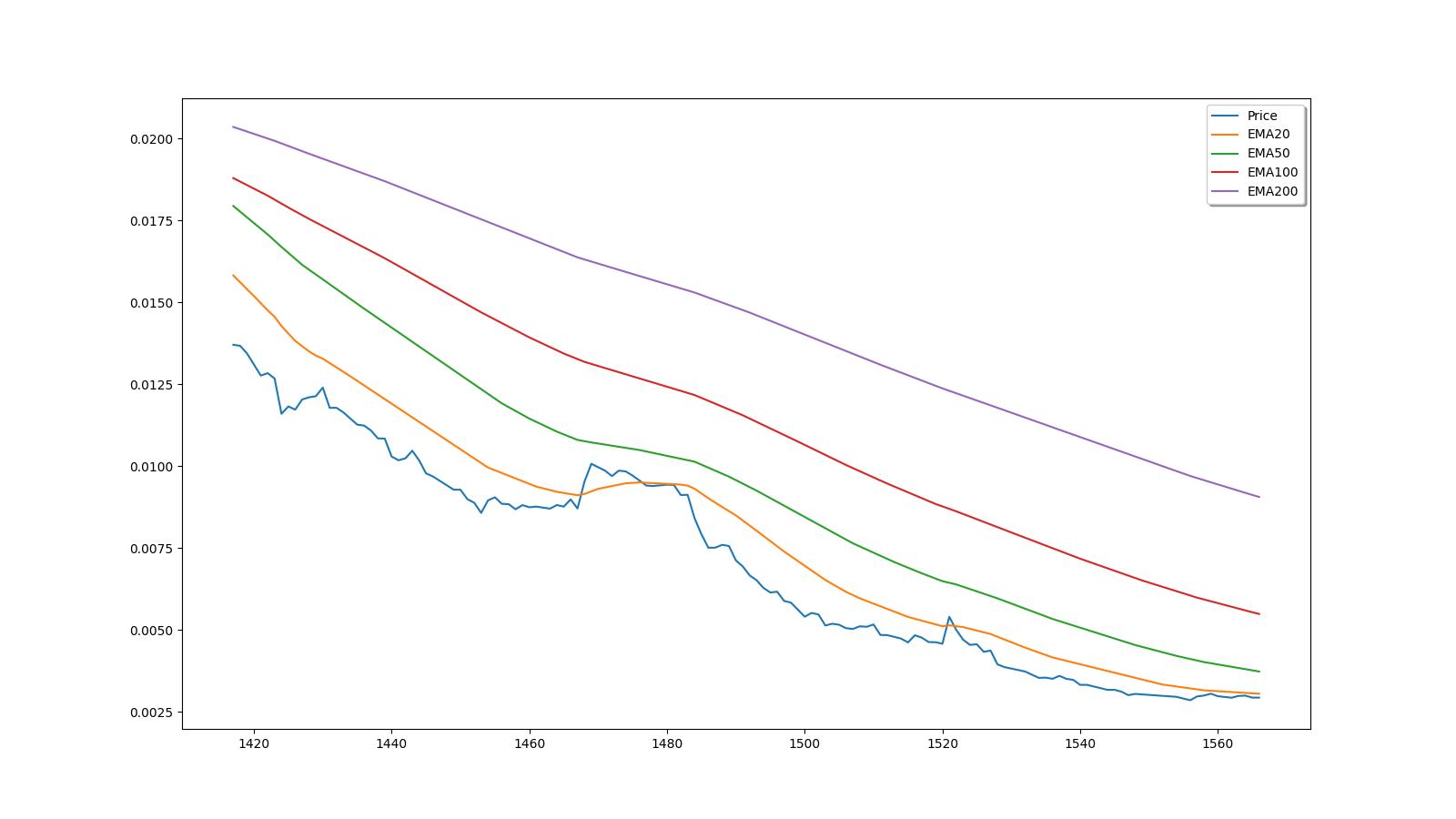 CHEQD Network Exponential Moving Averages